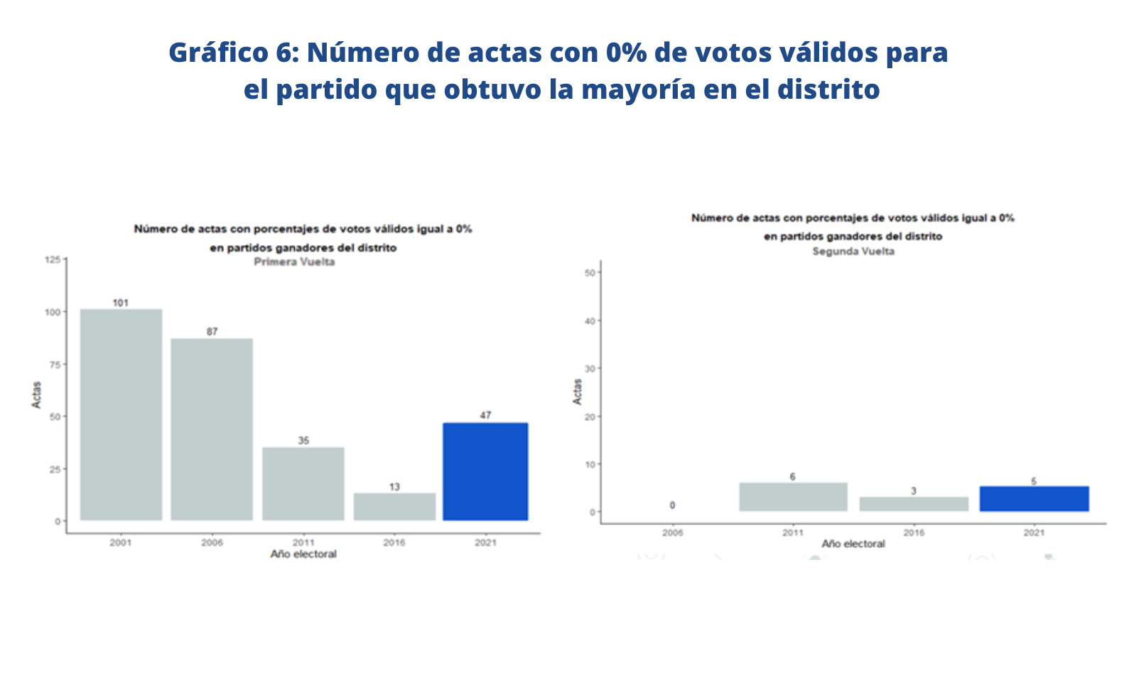 Perú Análisis Longitudinal De Las Elecciones Presidenciales 2001 2021